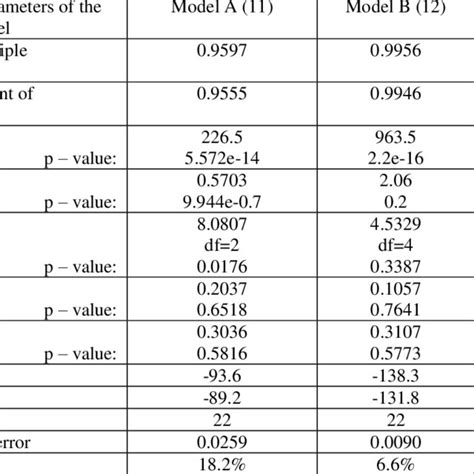 Econometric Parameters Of Model Download Scientific Diagram