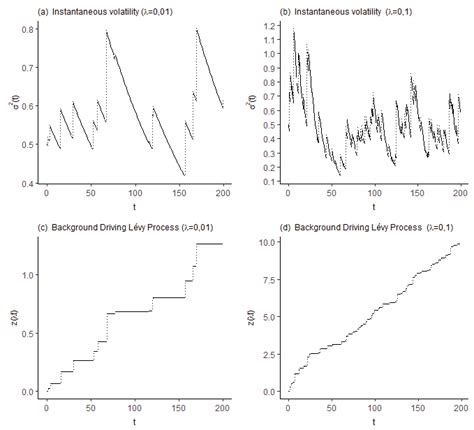 Two Simulations Of Instantaneous Volatility Process With Gamma Marginal Download Scientific