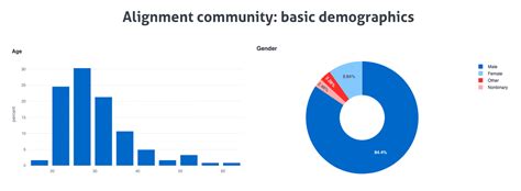 Key Takeaways From Our EA And Alignment Research Surveys EA Forum