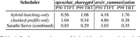 table 4 from taming throughput latency tradeoff in llm inference with sarathi serve semantic