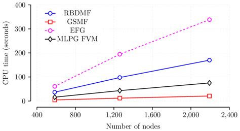 Cpu Time Consumption Of A Cantilever Beam With 585 1261 And 2193 Download Scientific Diagram