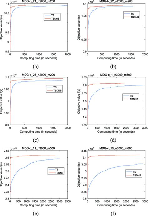 Comparison Between The Ts Algorithm With The Tsdns Algorithm On The