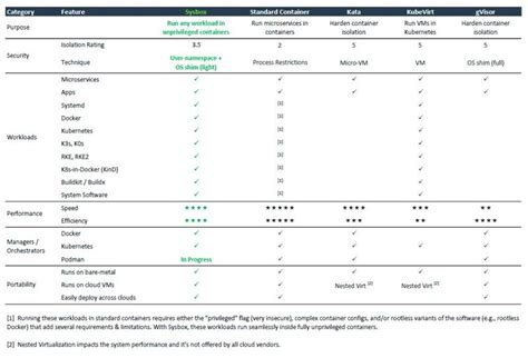Sysbox Container Runtime Für Microservice Umgebungen
