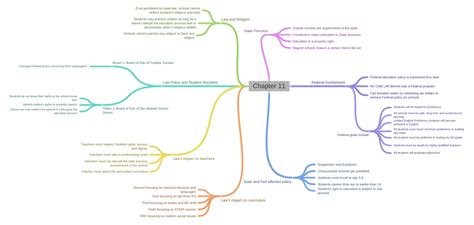 Chapter 11 Coggle Diagram