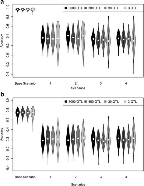 Accuracies Of Predicting Genomic Breeding Values Using Greml For Download Scientific Diagram