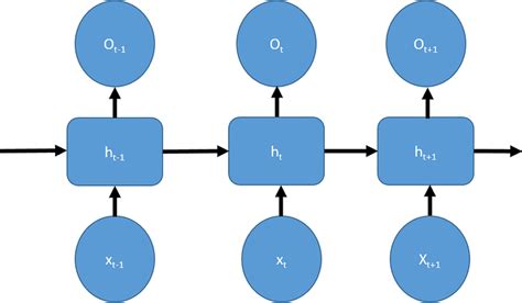 A Simple Recurrent Neural Network With An Input Layer X Hidden State Download Scientific