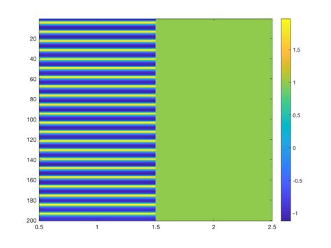 Create And Plot Design Matrices