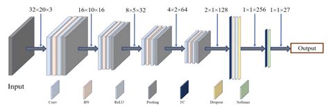 Inventions Free Full Text Deep Learning Based Action Recognition Using 3d Skeleton Joints