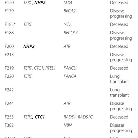 Frequency Of Rare Variants In Genes Coding For Proteins Involved In Download Scientific Diagram