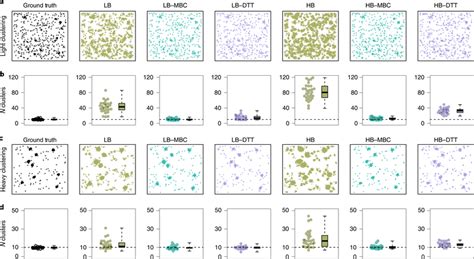 Testing On Clustered Ground Truth Datasets A Low Levels Of Clustering Download Scientific