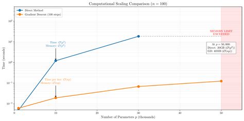 Linear Regression Gradient Descent Stat 4830 Numerical