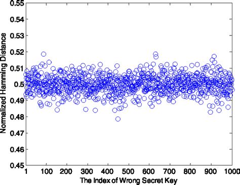 Figure 1 From Robust Image Hashing Using Non Uniform Sampling In Discrete Fourier Domain