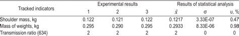 Results Of Preliminary Experiments Download Scientific Diagram