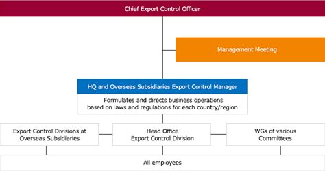 Export ControlComplianceADVANTEST CORPORATION