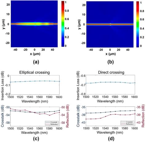 Figure 2 From Low Loss Waveguide Crossing For Complicated On Chip Microwave Photonic Processor