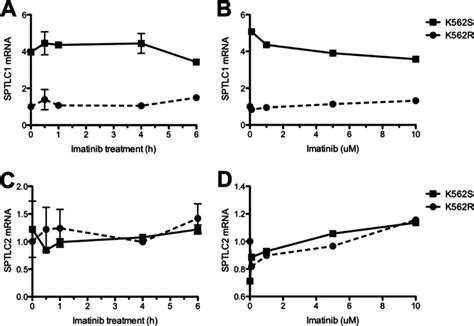 Phosphorylation Of Serine Palmitoyltransferase Long Chain 1 Sptlc1 On