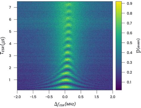 Quantum Control For Quantum Dots Qubits Quantum Machines