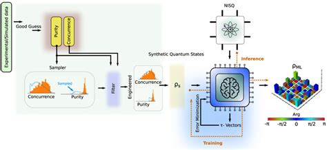 A Schematic Of A Data Centric Ml Approach In Qis Inputs Are Coarse