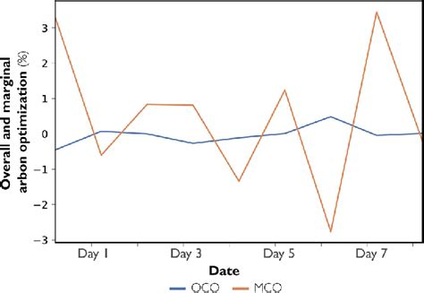The Overall Carbon Optimization Oco And The Marginal Carbon
