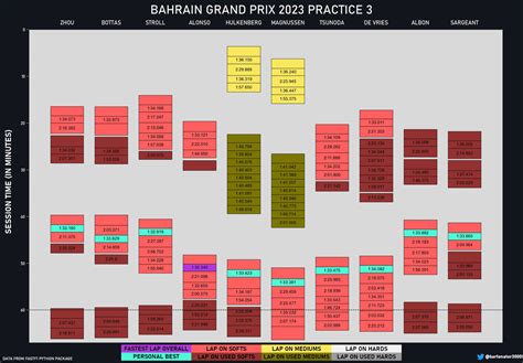 bahrain fp3 practice program visualisation r formula1