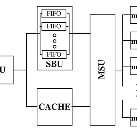 Symmetric Multiprocessor SMC Organization Download Scientific Diagram