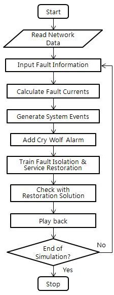 Flowchart Of Simulation Download Scientific Diagram