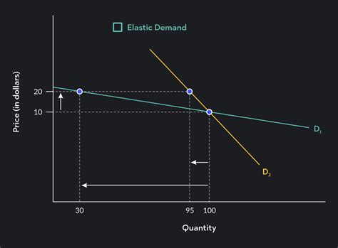 Price Elasticities Of Demand Curves And Formula Outlier