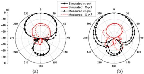 Radiation Patterns At 930 Mhz For The Polarization Agile Antennas Download Scientific Diagram