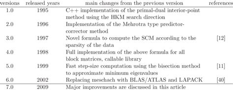 Details On Main Features Of Historical Versions Of Sdpa Download Table