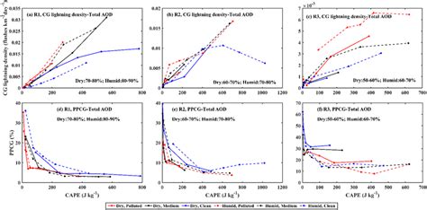 A ~ C Mean Cg Lightning Density Unit Flashes Km −2 Day −1 And Download Scientific Diagram
