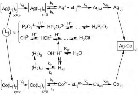 The Scheme Of Co Ag Alloy Deposition From Citrate Pyrophosphate Download Scientific Diagram