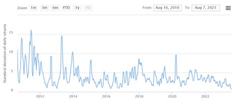 Bitcoin Volatility Hits All Time Low Xcoins Official