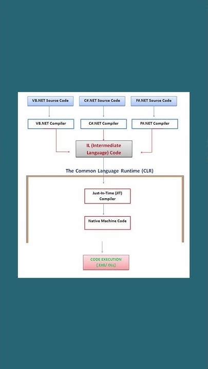 Managed Vs Unmanaged Code Net Interview Qanda Tamil 🤔 Shorts Youtube
