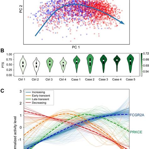 Pseudo Temporal Trajectory Score Pts Analysis In The Download Scientific Diagram