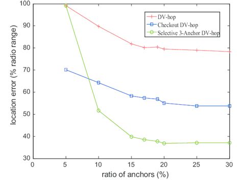 Location Error Range M Download Scientific Diagram