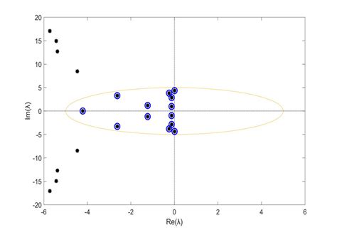 dominant eigenvalues of the closed loop time delayed system obtained