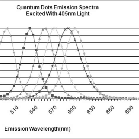 Six Differentiable Quantum Dots Emission Spectra When Excited Using A Download Scientific