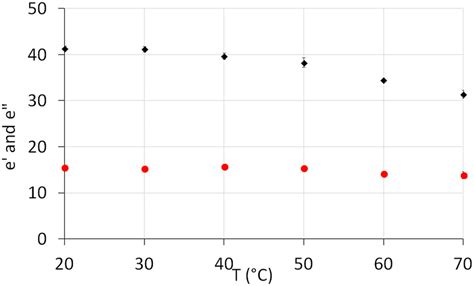 Dielectric Constant Black Diamond And Loss Factor Red Circle Of