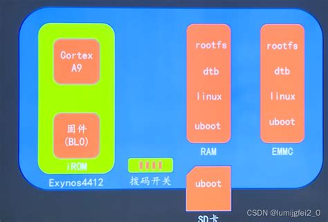 系统移植 嵌入式系统移植导学嵌入式开发板移植桌面系统 Csdn博客