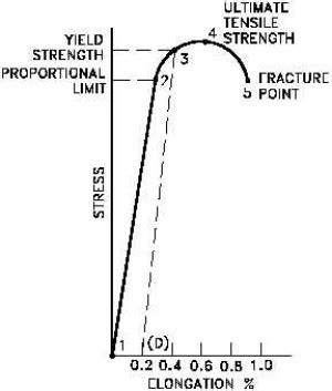 Difference Between Tensile Strength And Yield Strength