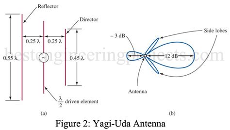Antenna Arrays Yagi Uda Antenna Engineering Projects
