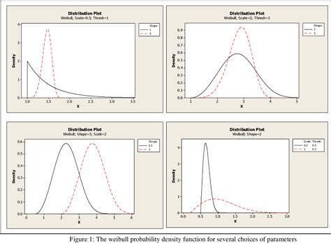Figure 2 From Reliability Estimation Of Three Parameters Weibull