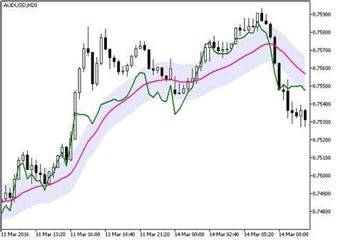Free Download Of The Ccichart Indicator By Godzilla For Metatrader 5 In The Mql5 Code Base