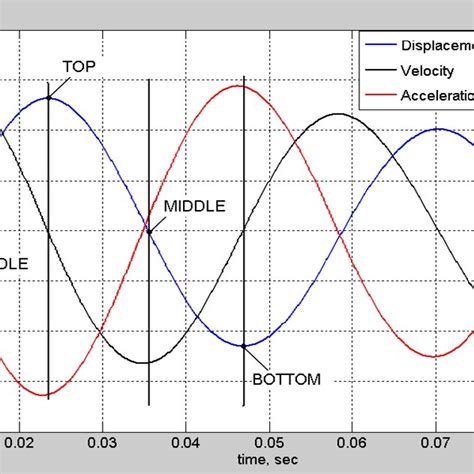 Displacement Velocity And Acceleration Curves Under Transient