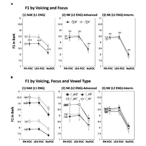 Effects Of Coda Voicing On Vowel Duration A Voicing × Focus Download Scientific Diagram