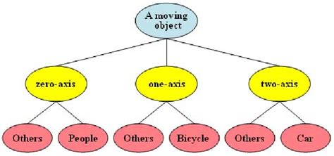 Figure 1 From Moving Object Classification Using Horizontal Laser Scan