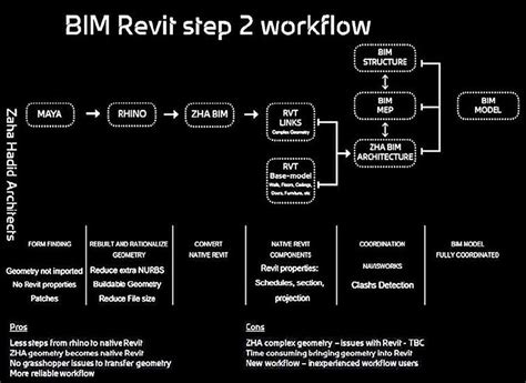BIM Is The Medium But Interoperability Is The Message Share Data No More Models