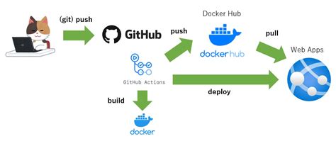 Github Actionsとdocker Hubを利用してweb Apps For Containersに継続的デプロイする。 技術的な何か。
