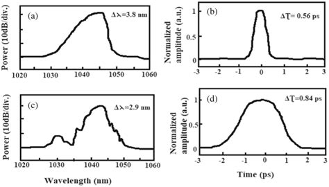 the intensity autocorrelation traces right and corresponding spectra