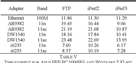 Table V From Assessment Of Iperf As A Tool For Lan Throughput Prediction Semantic Scholar